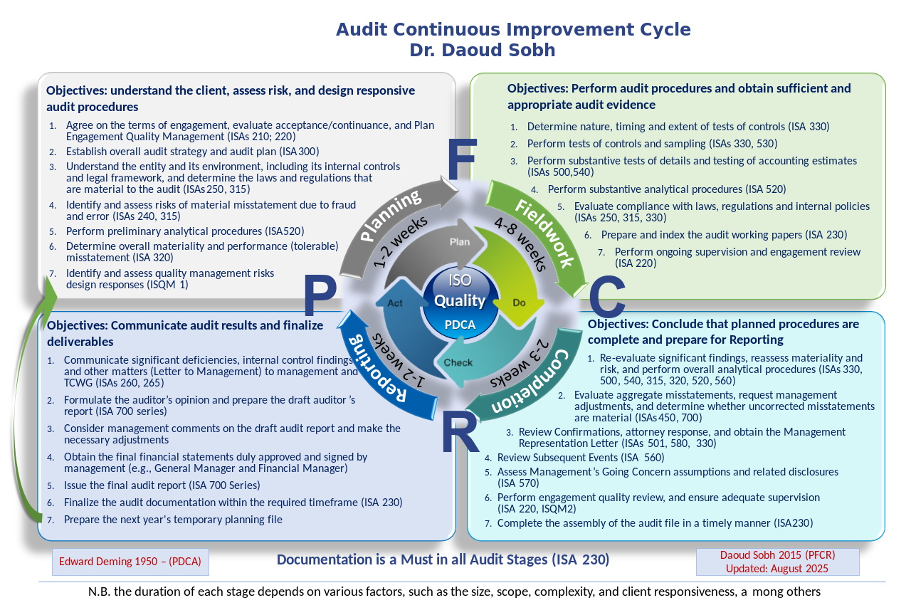 Continuous Improvement in Auditing: Linking PFCR with ISQM 1 for ...